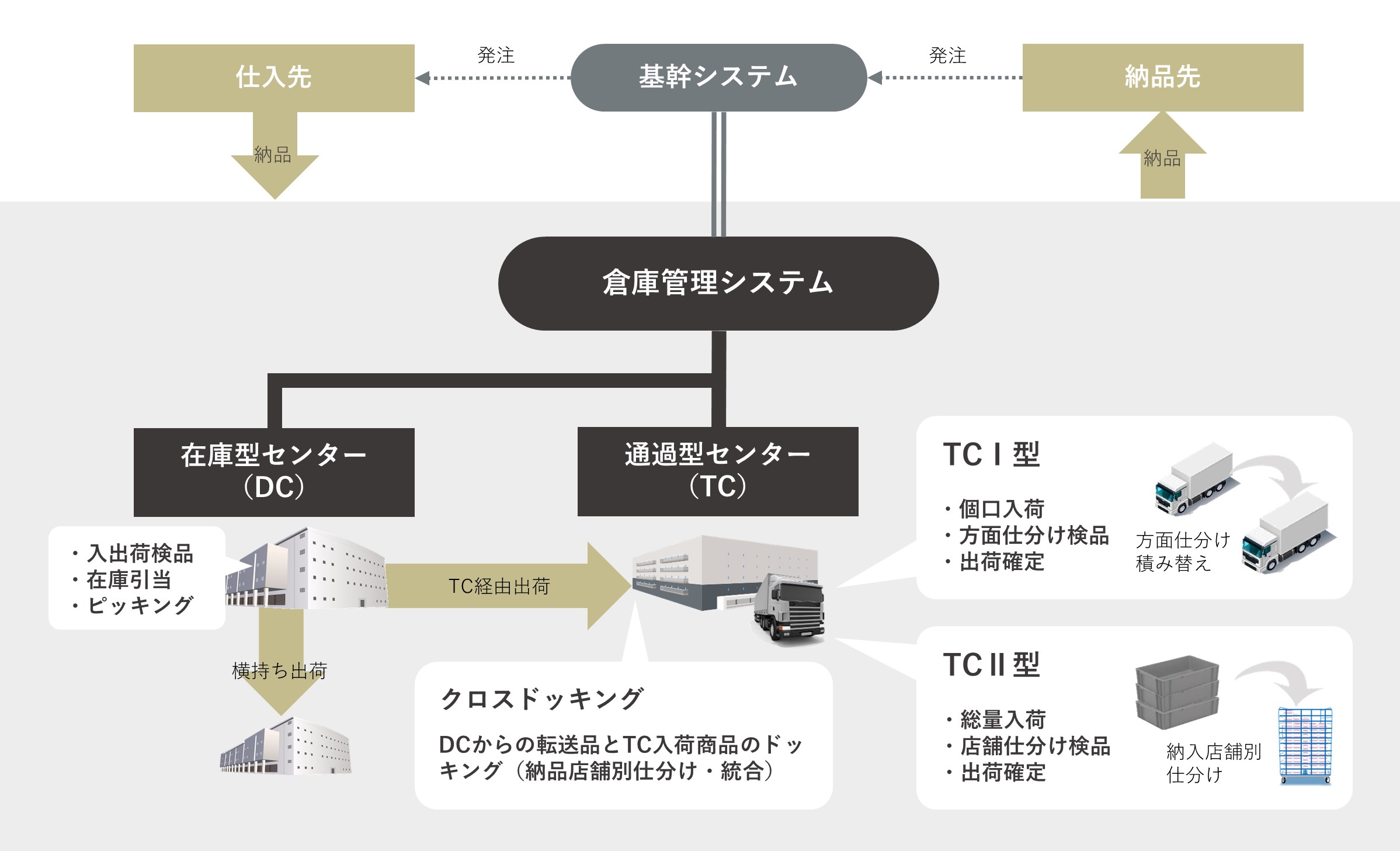 DC／TC対応型のWMSを構築、誤出荷率は0.01％以下に ｜株式会社システムライフ